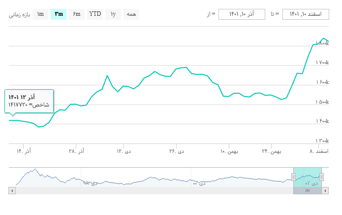 بورس امروز ۱۳ اسفندماه ۱۴۰۱ شاخص کل ۳۳ هزارواحد ریخت ایمنا